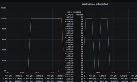 Network Packet Loss Latency Monitoring On Roblox Cloud Roblox Blog