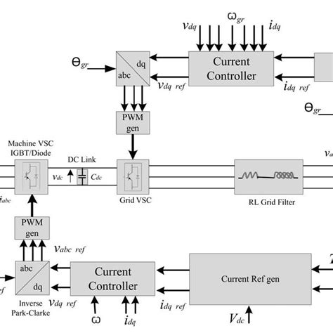 Configuration Of The Investigated Direct Driven Grid Connected Wecs