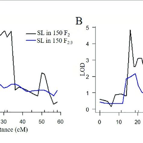 Quantitative Trait Locus Qtl Analysis For Seed Length And Seed Download Scientific Diagram