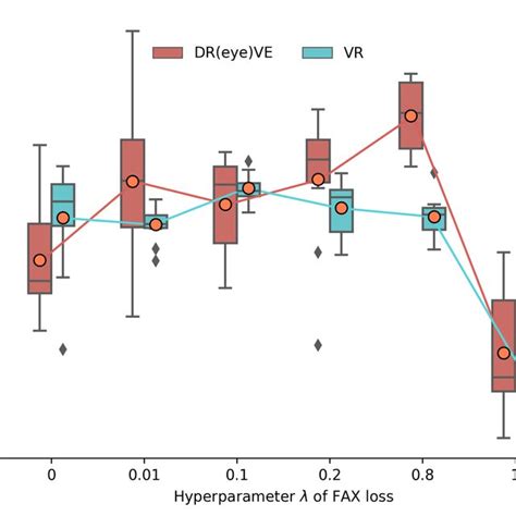 Distribution Of Test Accuracies For Different Values Of Hyperparameter