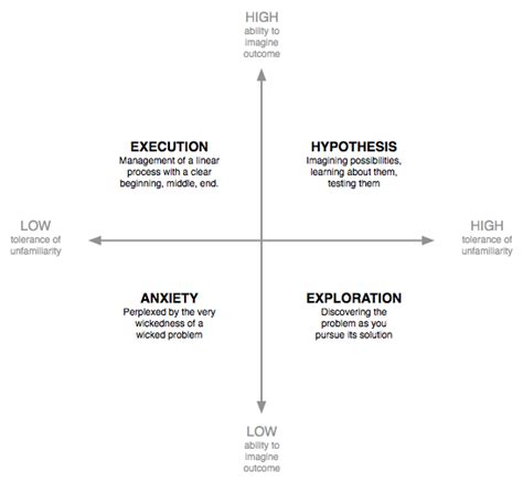 modes of problem solving anomalogue blog