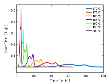 Crystallization Signals Exothermic Recorded In Isothermal Dsc Scans Download Scientific