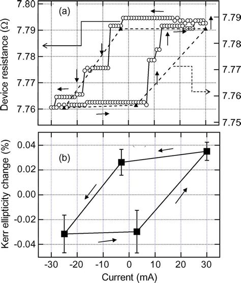 A Sts And B Mo Properties With Three Cpp Gmr Pillars Open Circles Download Scientific