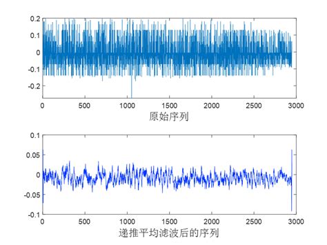 一定用得到数据预处理：去噪、滤波方法！限幅滤波、中值滤波、均值滤波、递推平均滤波，直接运行！