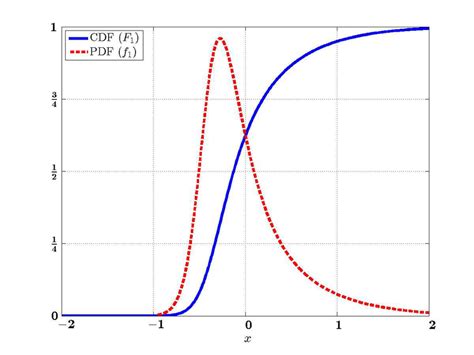 The Limit Distribution Of Second Class Particle At T 1 In Constant Download Scientific
