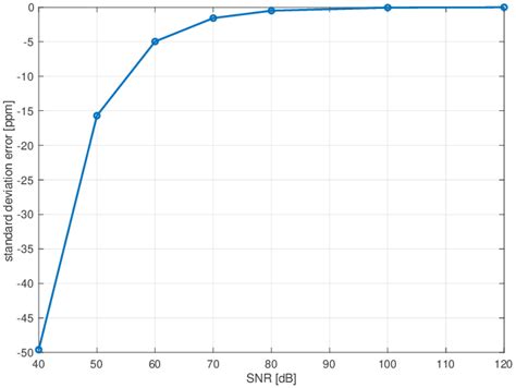 Standard Deviation Estimation Error As Function Of The Snr For Nominal