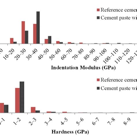 Histograms Of The Indentation A Modulus And B Hardness For The Download Scientific Diagram