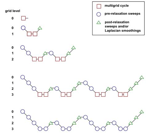2372 Multigrid Cycles