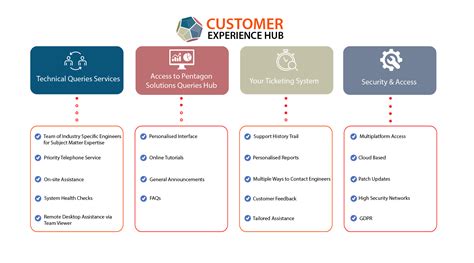 Getting Started With The Customer Experience Hub Pentagon Solutions