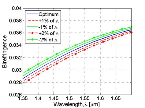 Birefringence As Function Of Wavelength By Varying Pitch Value