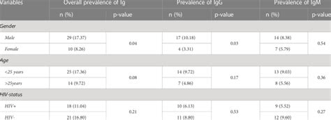 Overall Prevalence Of Sars Cov 2 Antibodies Igg And Igm Using The Download Scientific Diagram