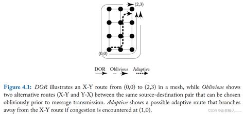【noc片上网络 on chip network】第四章 routing 路由 noc死锁 csdn博客