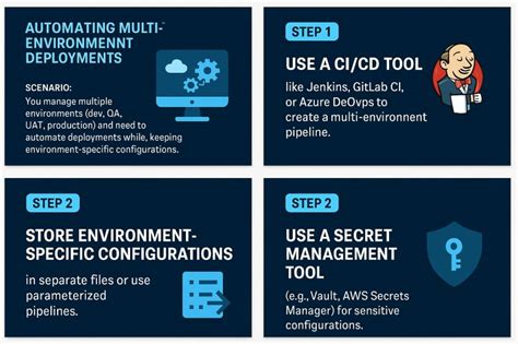 🚀 Automating Multi Environment Deployments From Dev To Prod Without The Chaos 🔁📦 Bhopathi