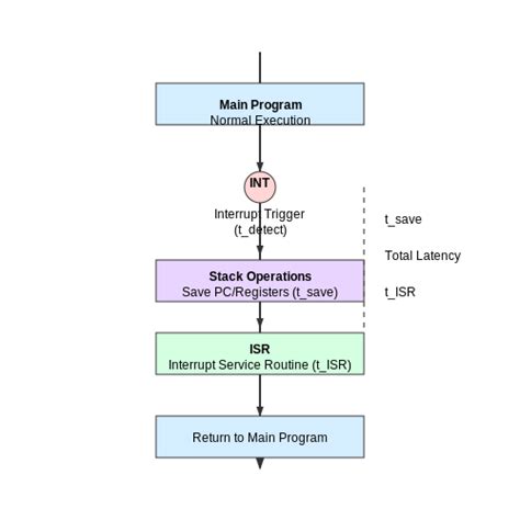 Interrupts And Timers In Microcontrollers Tutorials On Electronics