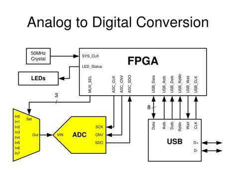 Ppt Analog Signal Capture Using Fpga And Usb Interface Powerpoint