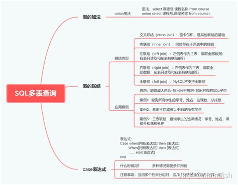 Sql多表查询 知乎 Sql多表查询 知乎