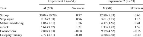Descriptive Statistics For The Executive Functioning Tasks In Download Table