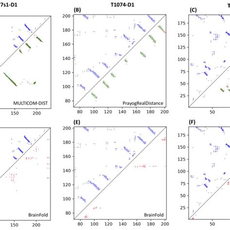 Confidence Prediction Of Contacts Predicted By Different Servers Download Scientific Diagram