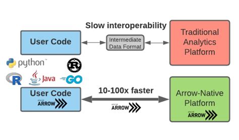 Open Source Data Science Tools Need To Catch Up With Advances In Compute