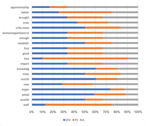 Stacked Plot For Tf Idf Of Common N Grams Among Sto Pii And A Stacked Plot For Tf Idf Of Common N Grams Among Sto Pii And A