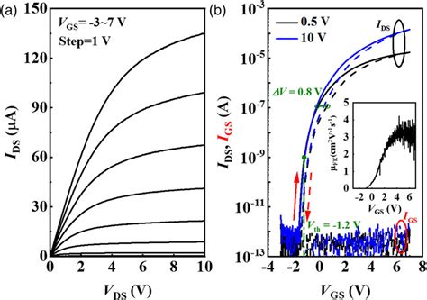 Color Online A The Measured IV Output Characteristics B The Download Scientific Diagram