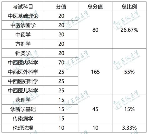 23年医师笔试各科目细化分值分布完整版来了！ 知乎