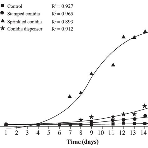 cumulative mortality of varroa destructor over time in hives after the
