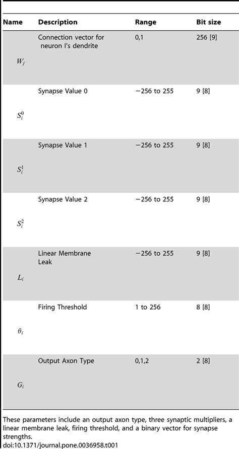 The Settable Parameters And Their Corresponding Bit Sizes For The Lif