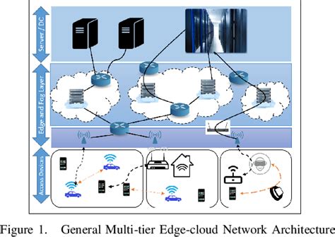 Figure 1 From Scalability And Performance Evaluation Of Edge Cloud Systems For Latency