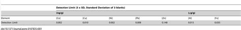 Detection Limits Of Analytes Download Table