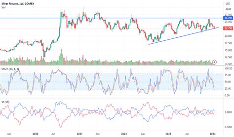 M Oscillator — Tradingview — India