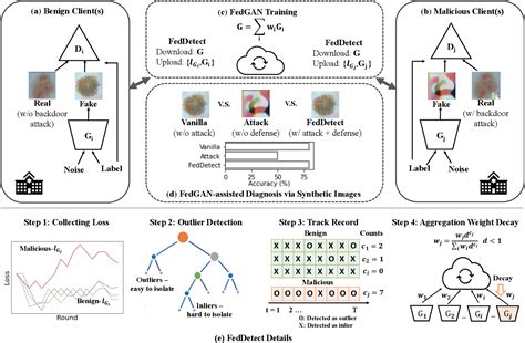 Figure 2 From Backdoor Attack And Defense In Federated Generative Adversarial Network Based
