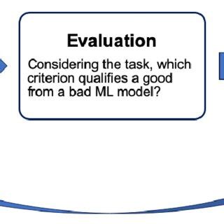 Basic ML Model Development Steps Download Scientific Diagram
