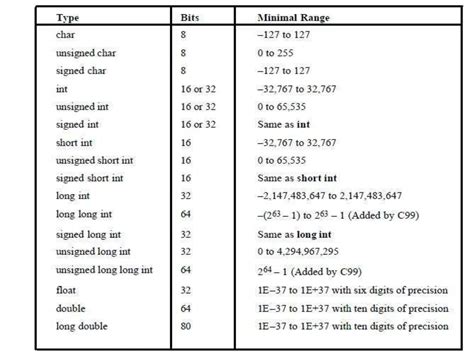 Different Data Type Modifiers In C Language PPT