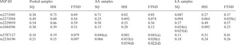 P Values For Gene Ethnicity And Gene Gender Interactions Of Individual Download Table