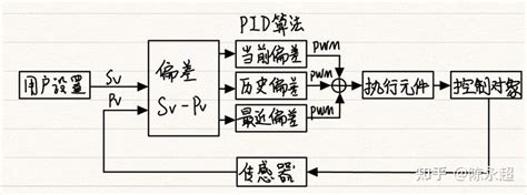 Pid控制算法教程 知乎