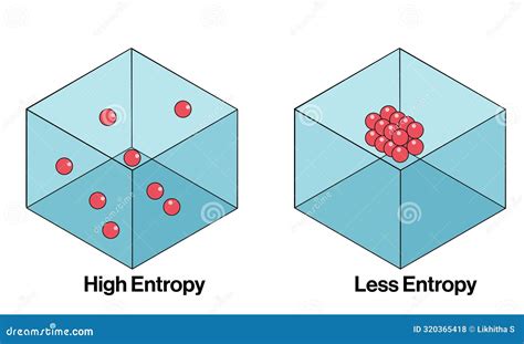 Illustration Of High Entropy And Low Entropy States In A White