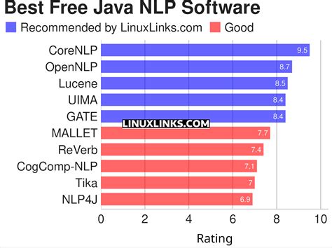10 Excellent Free And Open Source Java Natural Language Processing