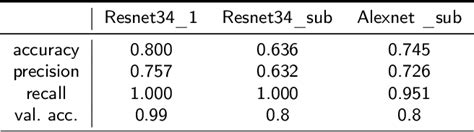 table 1 from improving deep neural network classification confidence using heatmap based