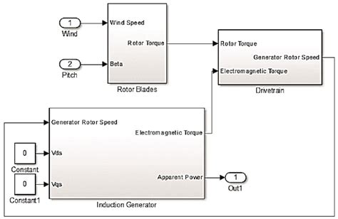 Wind Turbine Model In Simulink Download Scientific Diagram