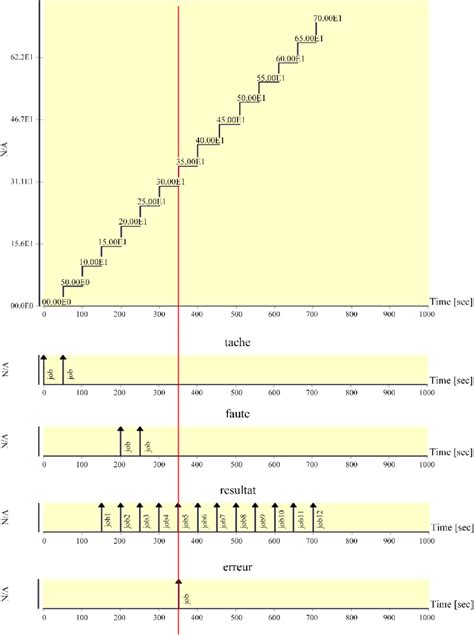 Simulation Of A Calculation Grid That Can Anticipate Failures By Simulation Of A Calculation Grid That Can Anticipate Failures By