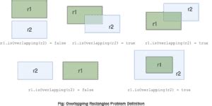 Check If Two Rectangles Overlap In Java Baeldung