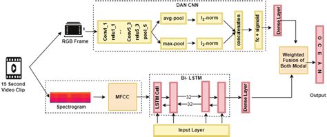 Architecture Of The Deep Bimodal Approach Download Scientific Diagram