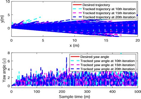 Figure 14 From An Improved Data Driven Iterative Learning Secure