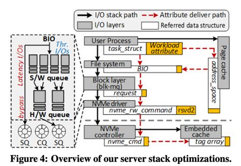 Osdi19 Flashshare Punching Through Server Storage Stack From Kernel To Firmware For Ultra