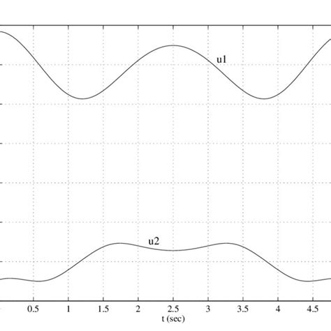 First Simulation Control Inputs U 1 And U 2 During The Fourth Iteration Download Scientific