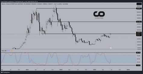 Stochastic Oscillator A Momentum Indicator For Crypto Traders