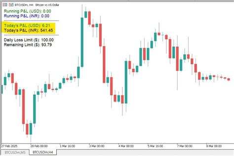 Local Currency Converter Indicator Mt4 Free Download Trading Indicator For Metatrader 4