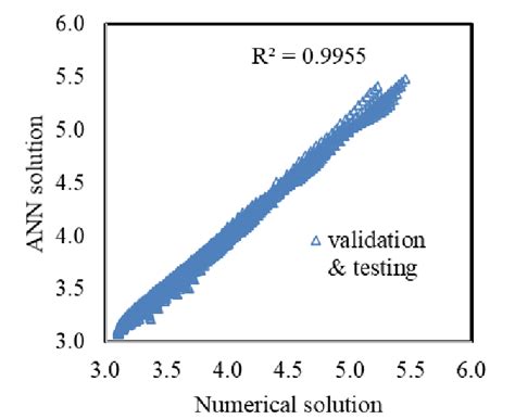 Plotting Of Numerical And Ann Results For Validation And Testing Data
