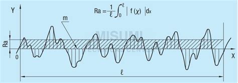 ความหยาบผิว Roughness คืออะไร Misumi Technical Center